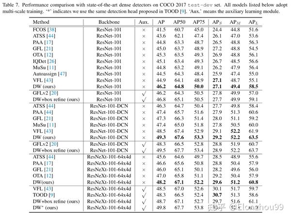[2022CVPR]A Dual Weighting Label Assignment Scheme for Object Detection 正负样本双权重的标签分配 - 知乎
