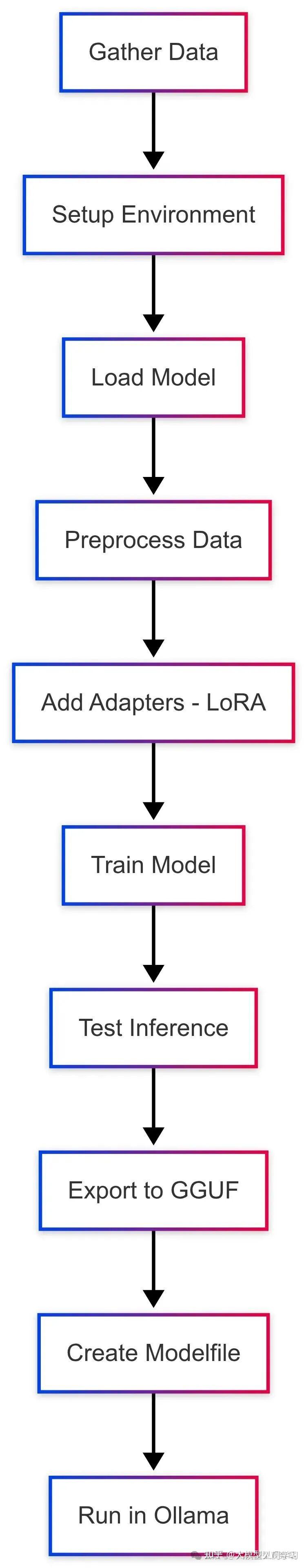 LLM 微调指南：使用 Python + Ollama 完成模型微调 - 知乎