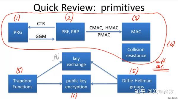 Dan Boneh密码学笔记——基于Diffie-Hellman的公钥加密 - 知乎