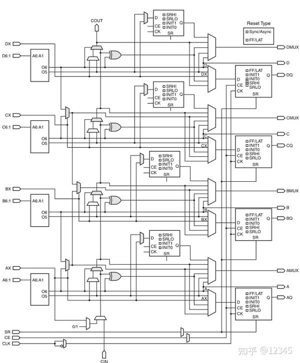 [FPGA/VerilogHDL/Xilinx]FPGA基础资源之可配置逻辑块CLB - 知乎