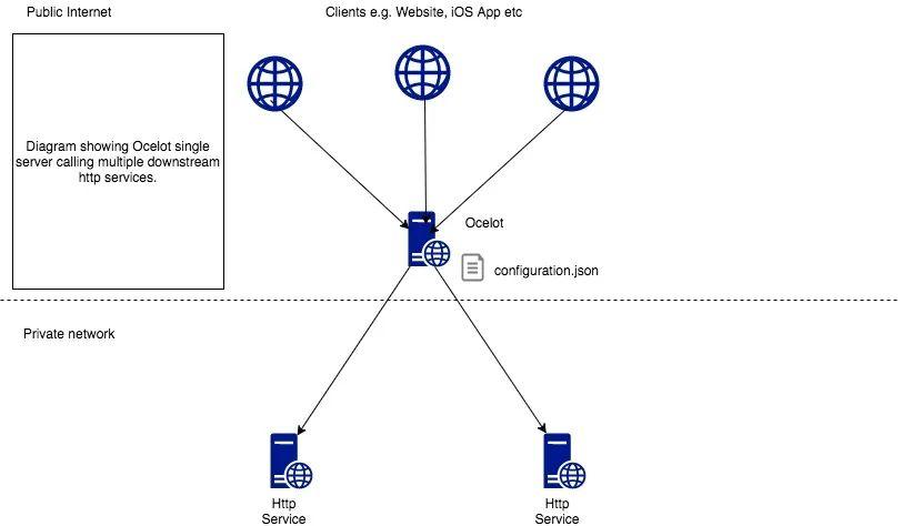 Ocelot：.NET开源API网关提供路由管理、服务发现、鉴权限流等功能 - 知乎
