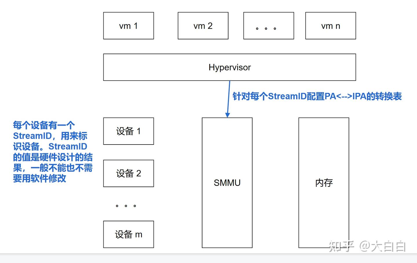 SMMU在IO虚拟化中的应用 - 知乎