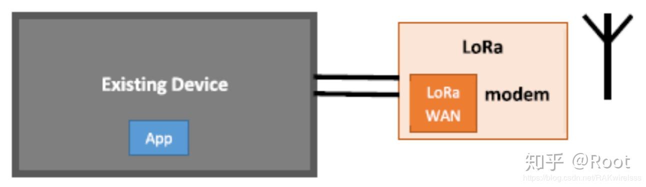 LoRa硬件设备一共有几种产品形态？LoRa设备开发参考指南（十一） - 知乎