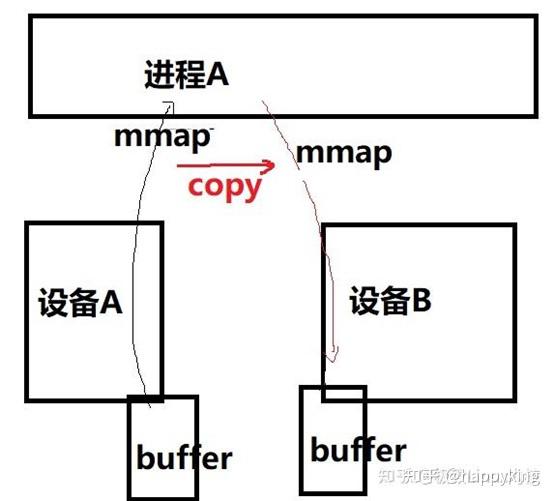 linux 共享内存 memfd和dma_buf - 知乎