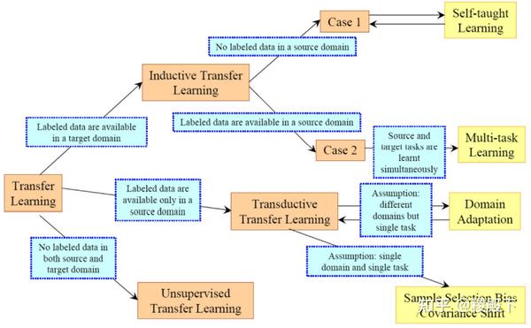 迁移学习简介 - 知乎