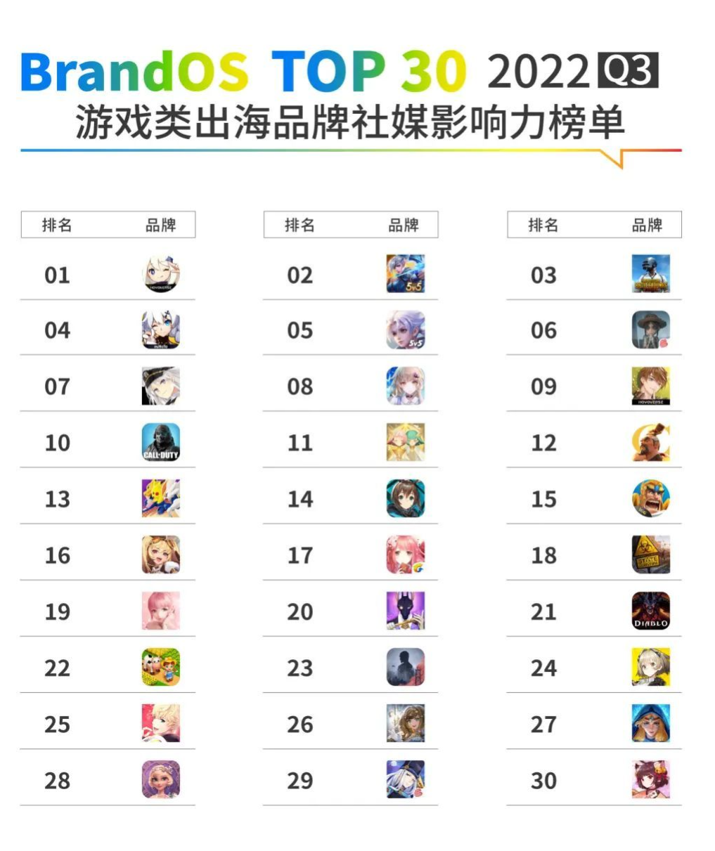 2022Q3出海品牌社媒影响力：从《幻塔》和VIVAIA看到的出海新势力 - 知乎