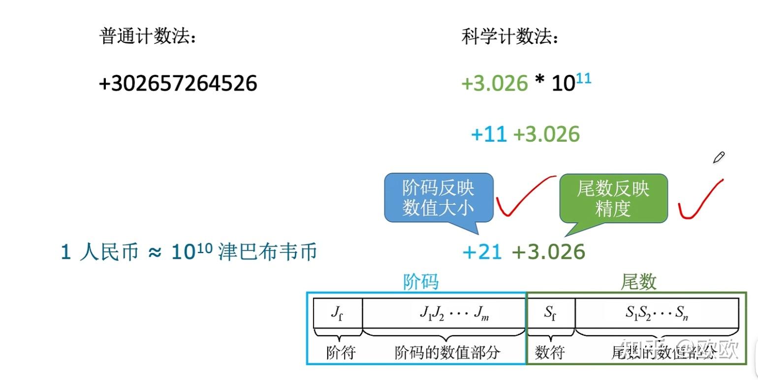 浮点数在计算机内部如何表示 知乎