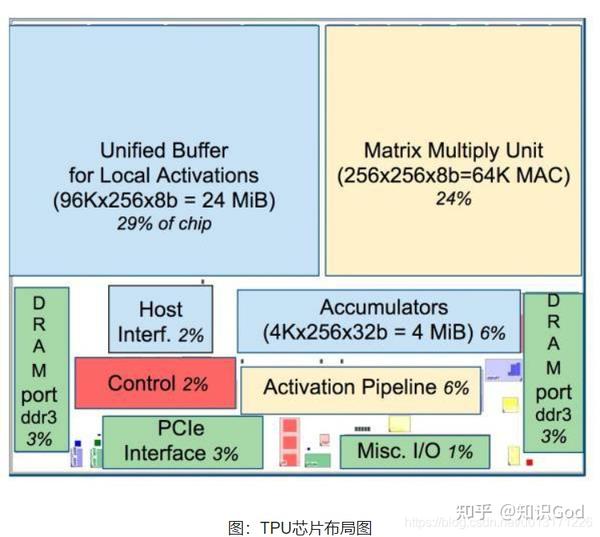 一文带你了解CPU,GPU,TPU,DPU,NPU,BPU - 知乎