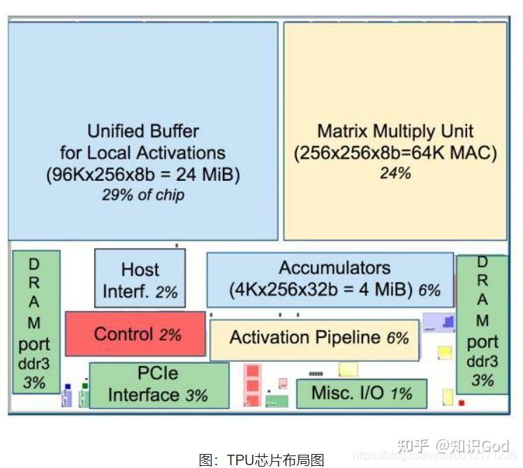 一文带你了解CPU,GPU,TPU,DPU,NPU,BPU - 知乎
