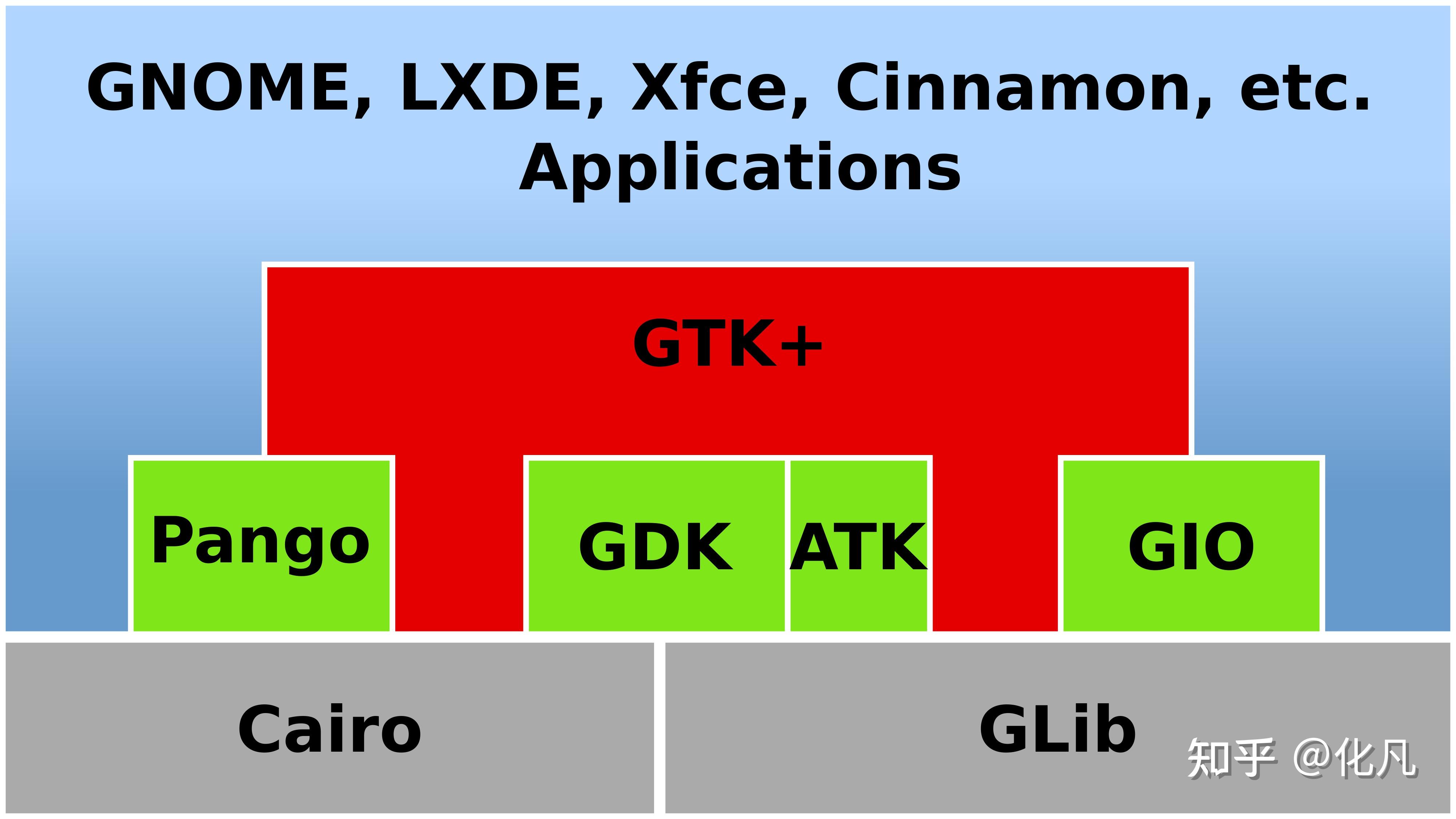 2D渲染引擎综述：Blend2D Impeller Skia Cario GUI IMGUI Wayland Xserver GTK Anit ...