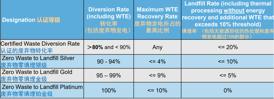 一文读懂UL2799废弃物零填埋认证 - 知乎