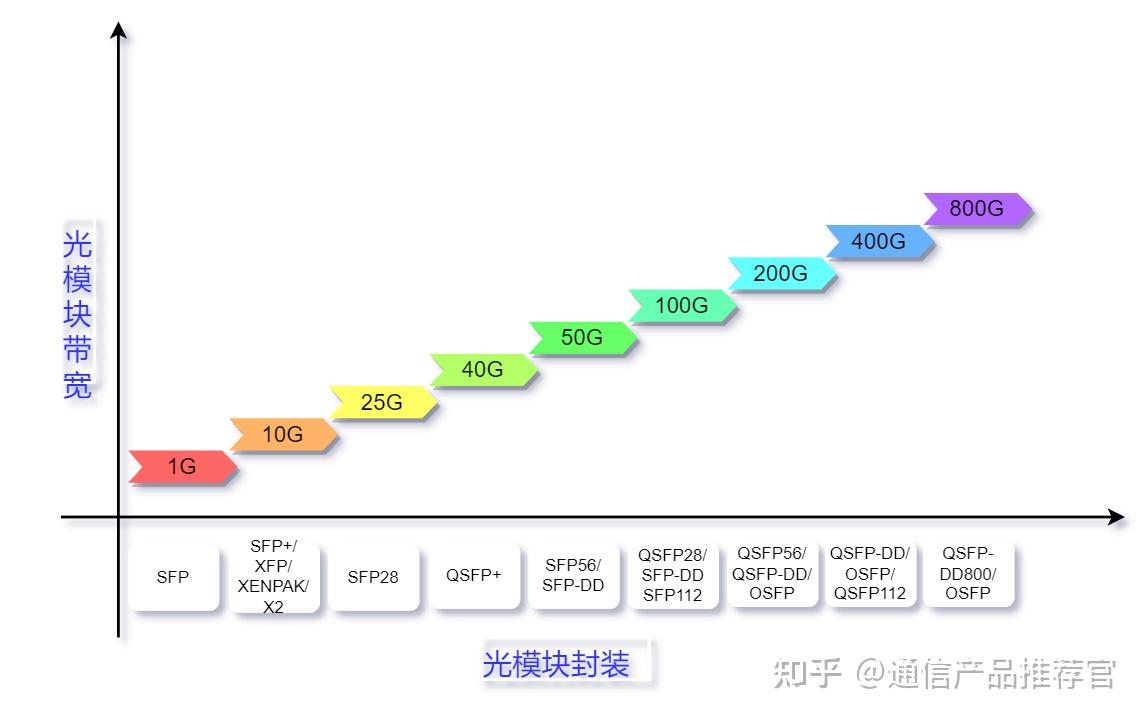 光模块封装类型有哪些?光模块“皮肤”大揭秘 知乎