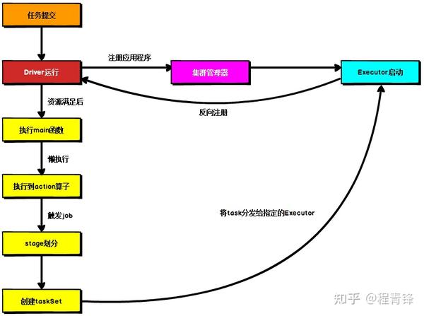Spark的job、stage和task的机制论述 - 知乎
