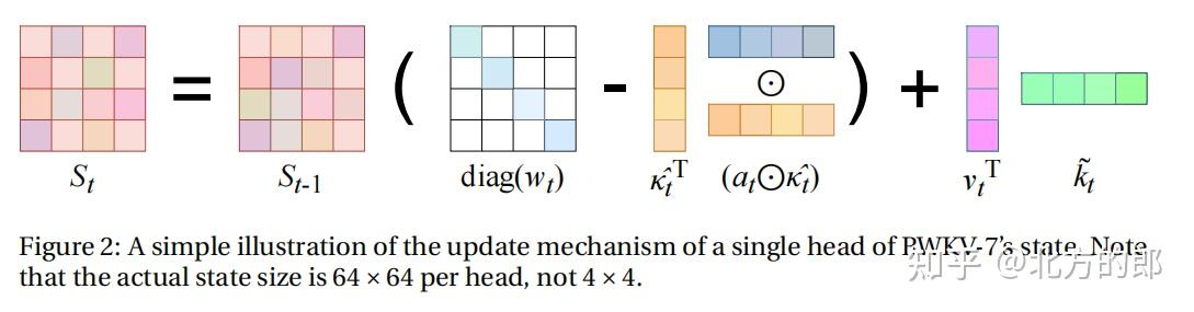 RWKV-7 "Goose"：动态状态演化的新一代序列建模架构 - 知乎