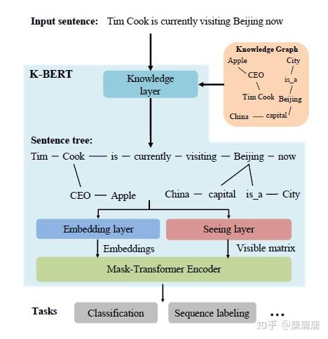 K-BERT - 知乎
