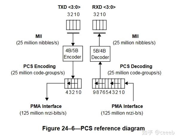 100Base-X PCS PMA 实现原理(clause 24） - 知乎