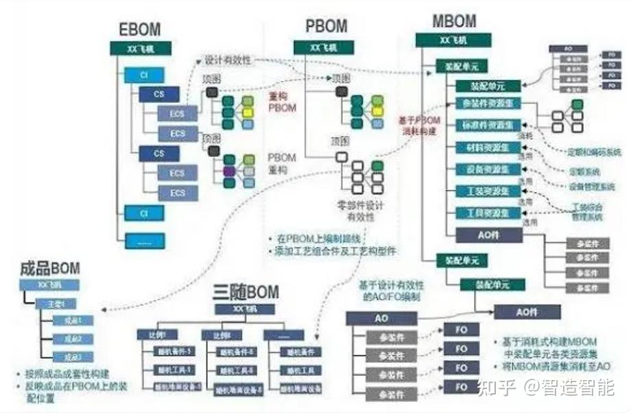 EBOM PBOM MBOM区别 - 知乎