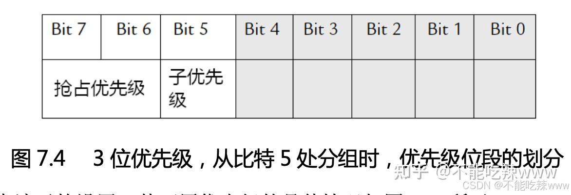 STM32 NVIC/中断优先级专题：NVIC配置及CM3内核的NVIC_IPR寄存器 - 知乎