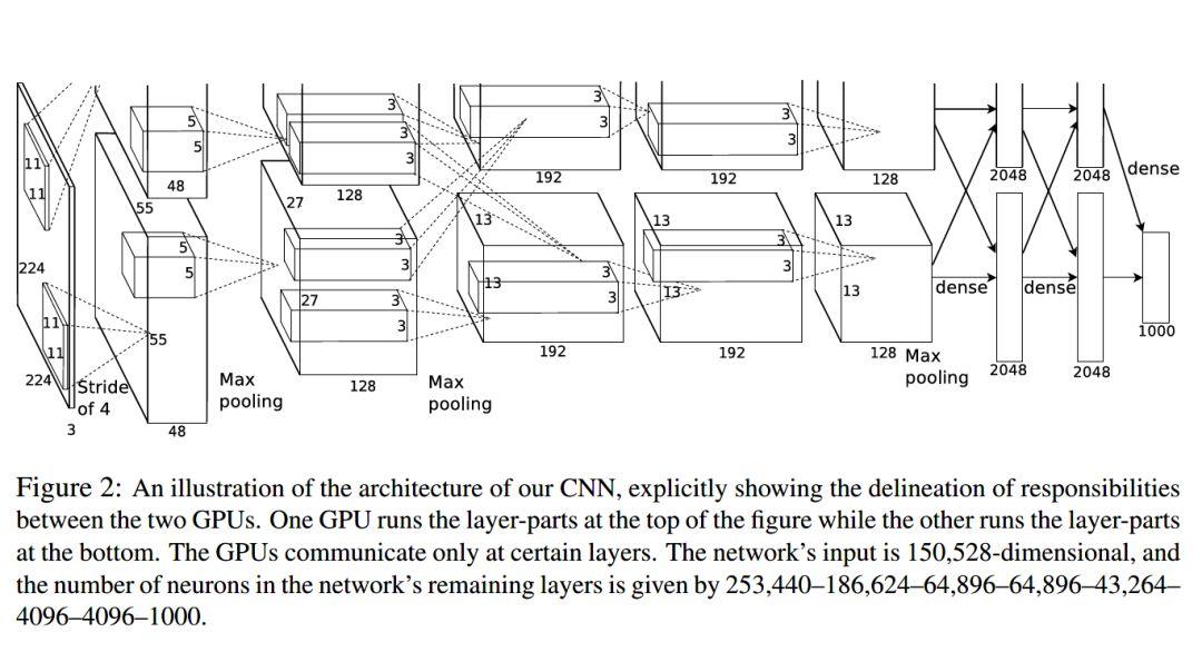 【连载】深度学习笔记16：CNN经典论文研读之AlexNet及其Tensorflow实现 - 知乎