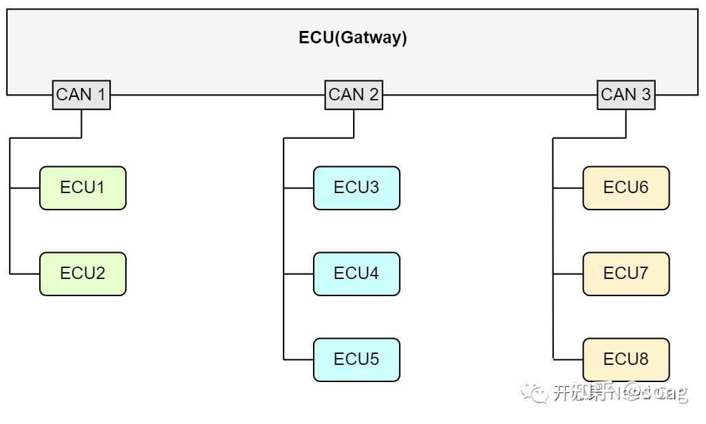 Autosar网络管理：为什么要网络管理 - 知乎