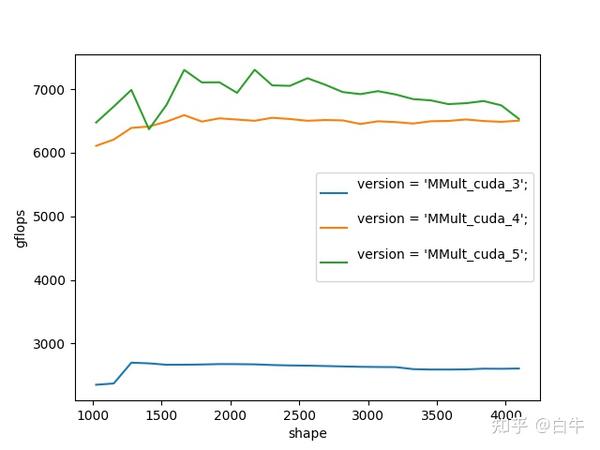 cuda 入门的正确姿势：how-to-optimize-gemm - 知乎
