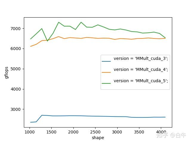 cuda 入门的正确姿势：how-to-optimize-gemm - 知乎