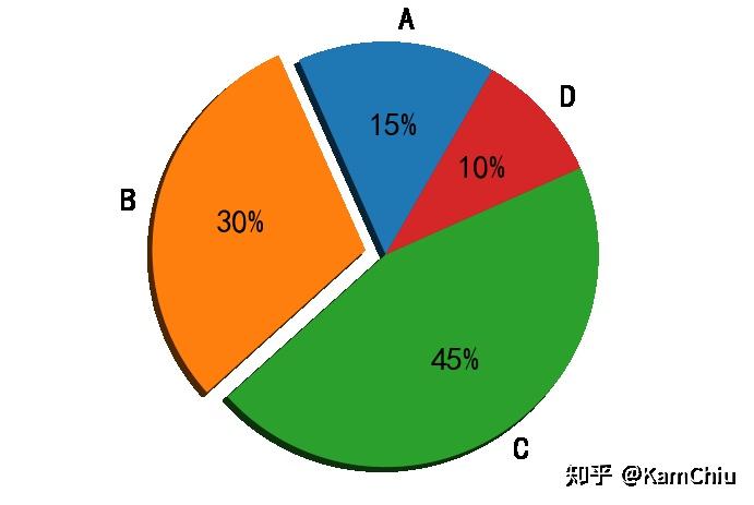 matplotlib可视化饼图 - 知乎