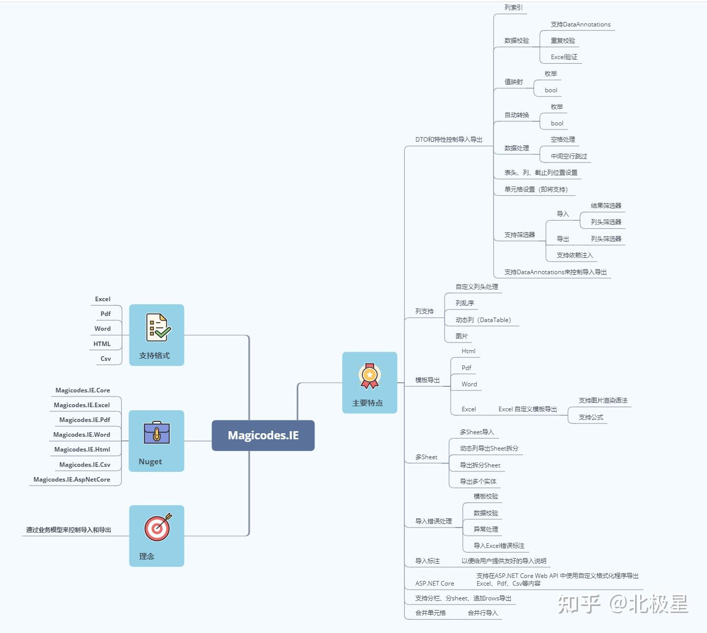 一些不错的.Net Core开源项目 - 知乎