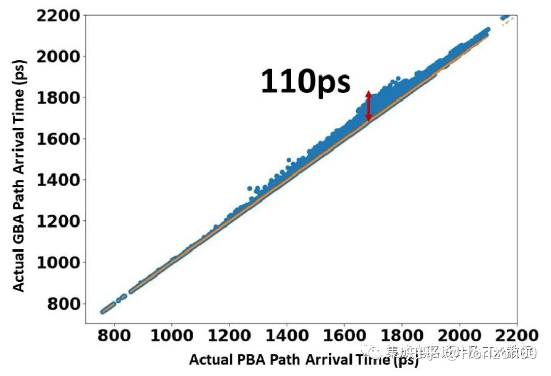 机器学习在IC设计中的应用（二）--根据GBA时序结果来预测PBA - 知乎