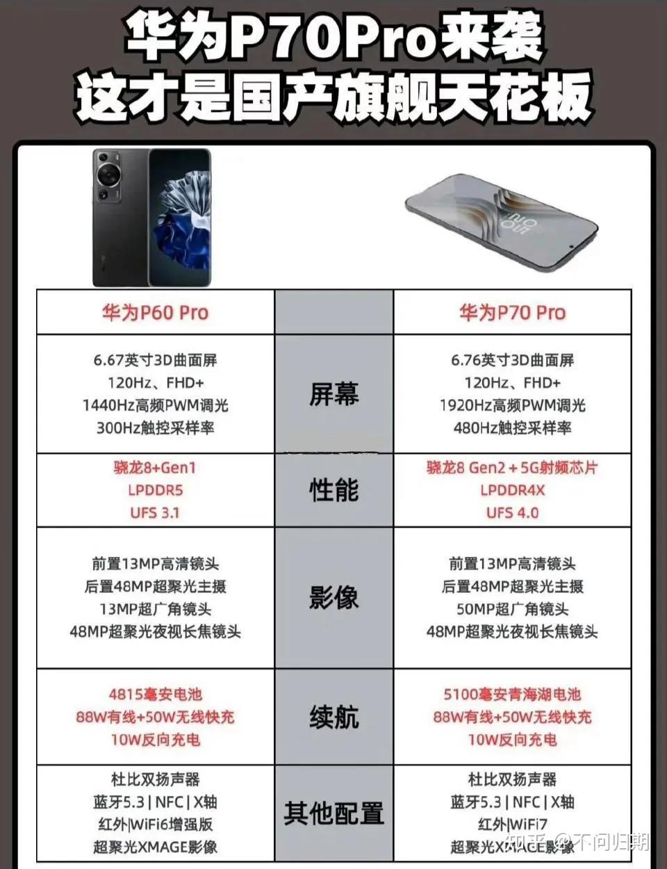 华为新款P70Pro：鸿蒙4.0系统+3亿像素液态相机，苹果地位不保！ - 知乎