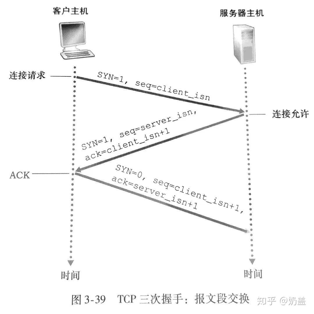 阿里面试： HTTP、HTTPS、TCP/IP、三次握手四次挥手过程？（附全网最具深度讲解） - 知乎