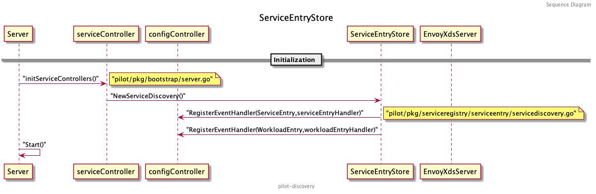 Istio Pilot 源码解析（二） - 知乎
