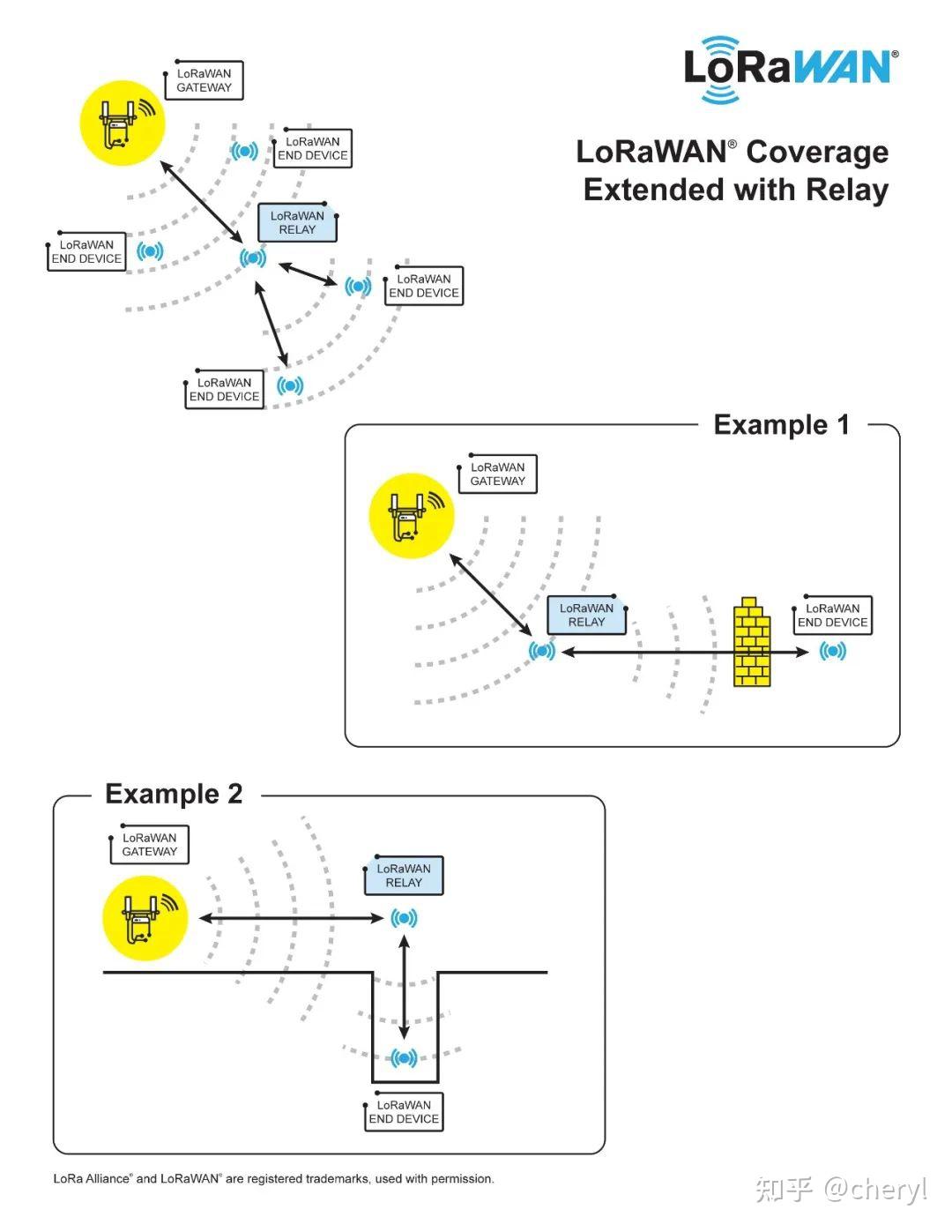 LoRa Alliance宣布新的中继功能扩展 LoRaWAN 覆盖范围 - 知乎