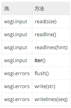 WEB开发——Python WSGI协议详解 - 知乎
