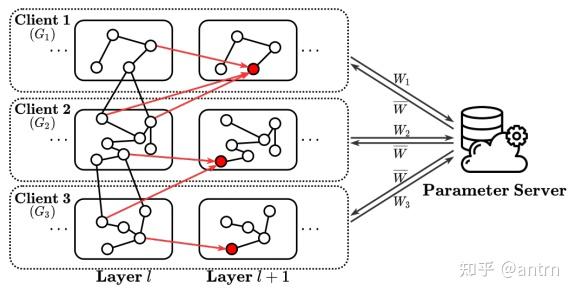 FedGraph: Federated Graph Learning with Intelligent Sampling 联邦图：基于智能采样的联邦图学习 - 知乎