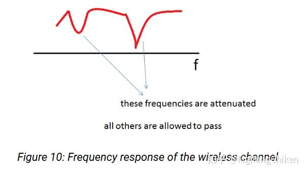 Orthogonal Frequency Division Multiplexing (OFDM终极理解) （学习二） - 知乎