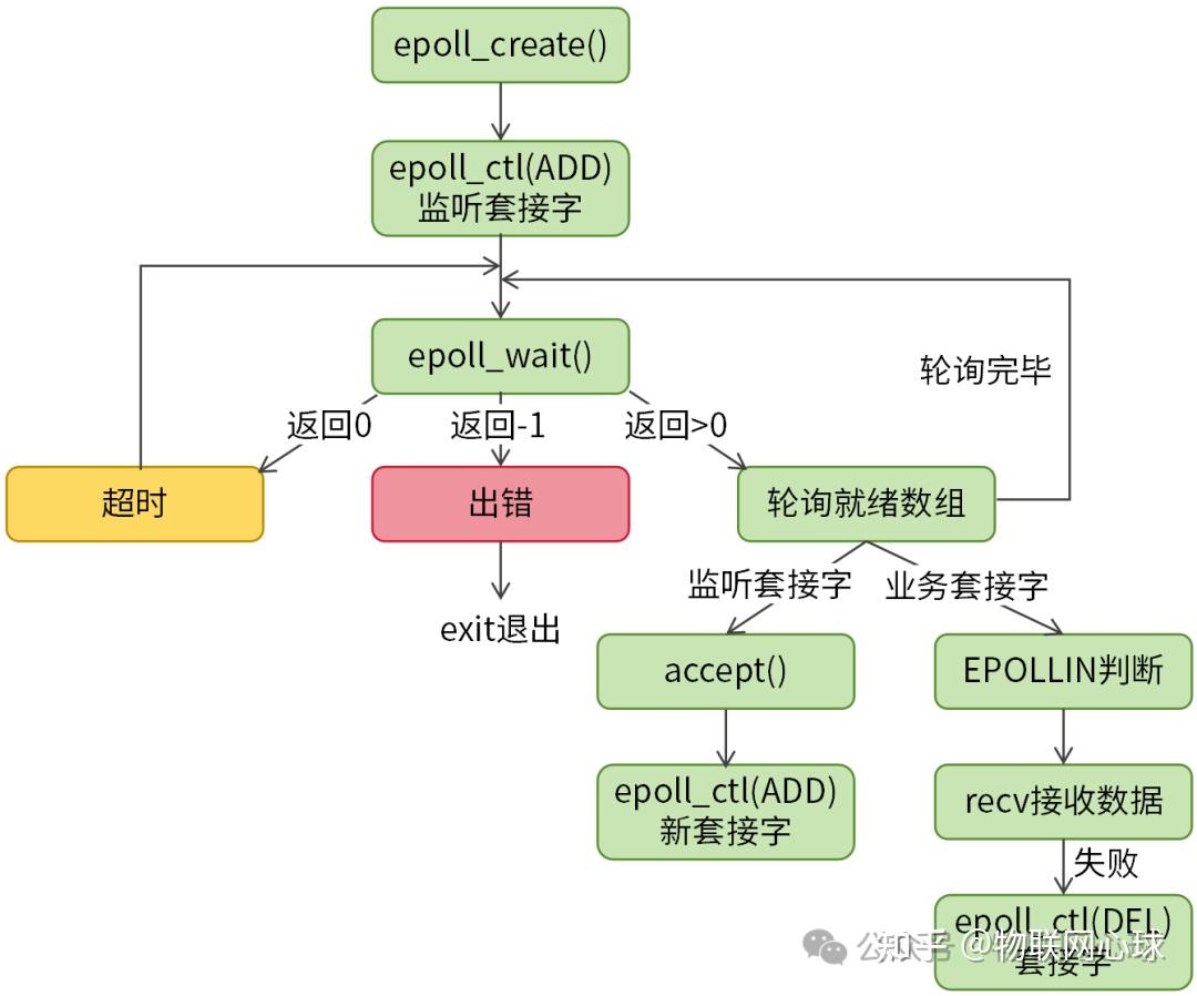 Linux epoll完全图解，彻底搞懂epoll机制 - 知乎