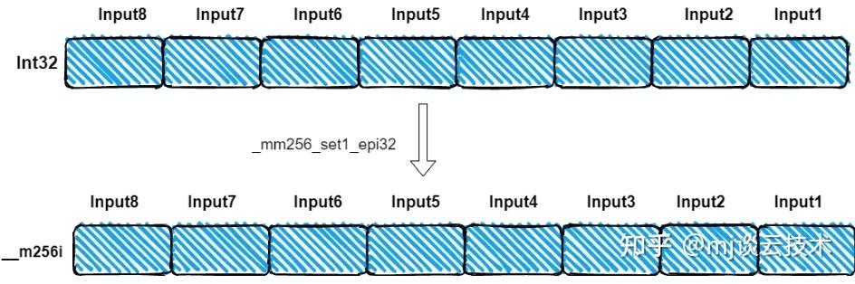 simd指令集使用入门 - 知乎