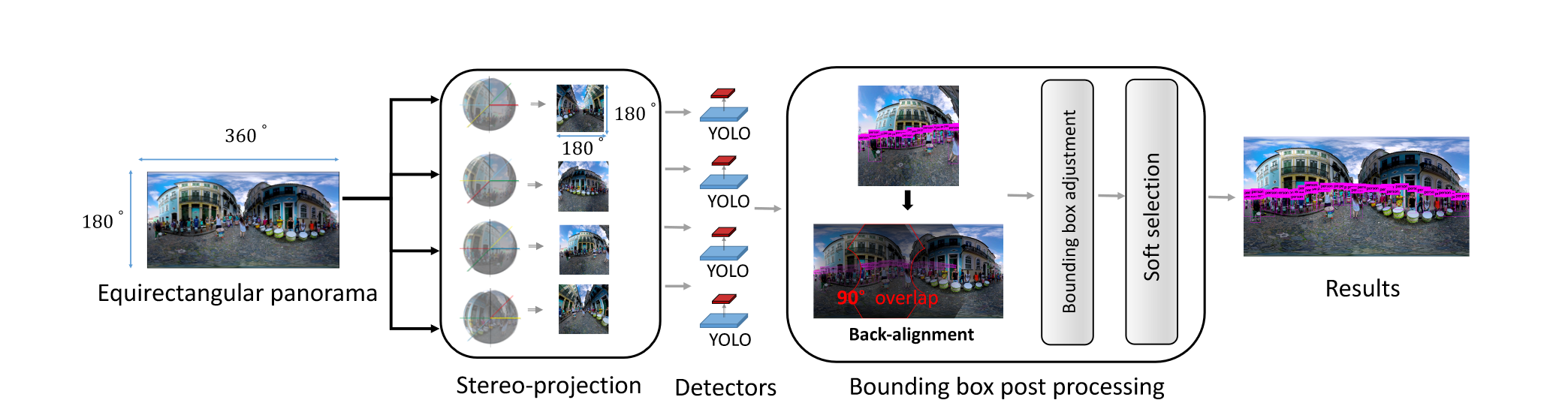 Object Detection in Equirectangular Panorama - 知乎