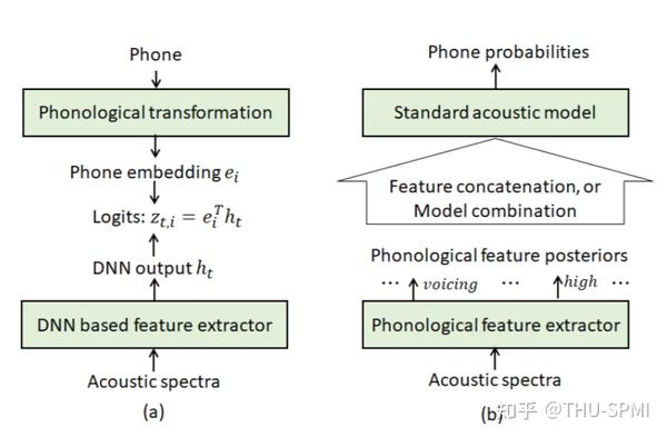 THU-SPMI@ASRU2021: 基于音位矢量的多语言与跨语言语音识别，促进多语言信息共享与迁移 - 知乎