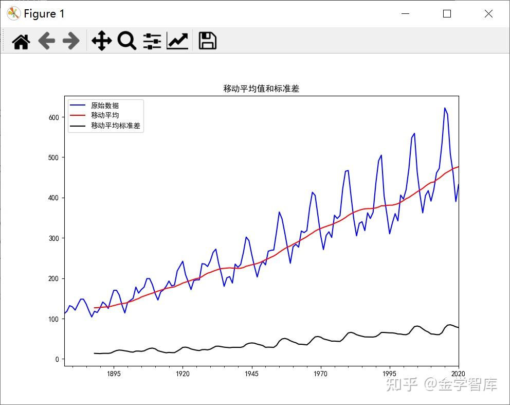 非平稳时间序列分析 - 知乎