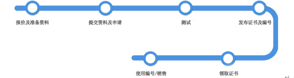 无线电发射设备型号核准号CMIIT ID 如何申请 - 知乎