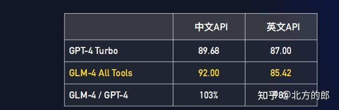 ChatGLM4发布会技术笔记 - 知乎
