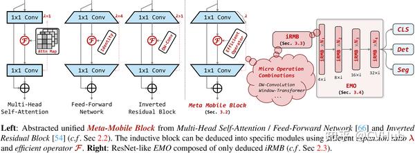 爱人民币（iRMB）就不会 EMO 了？| ICCV-2023: 结合 CNN 和 Transformer 的倒残差移动模块设计 - 知乎