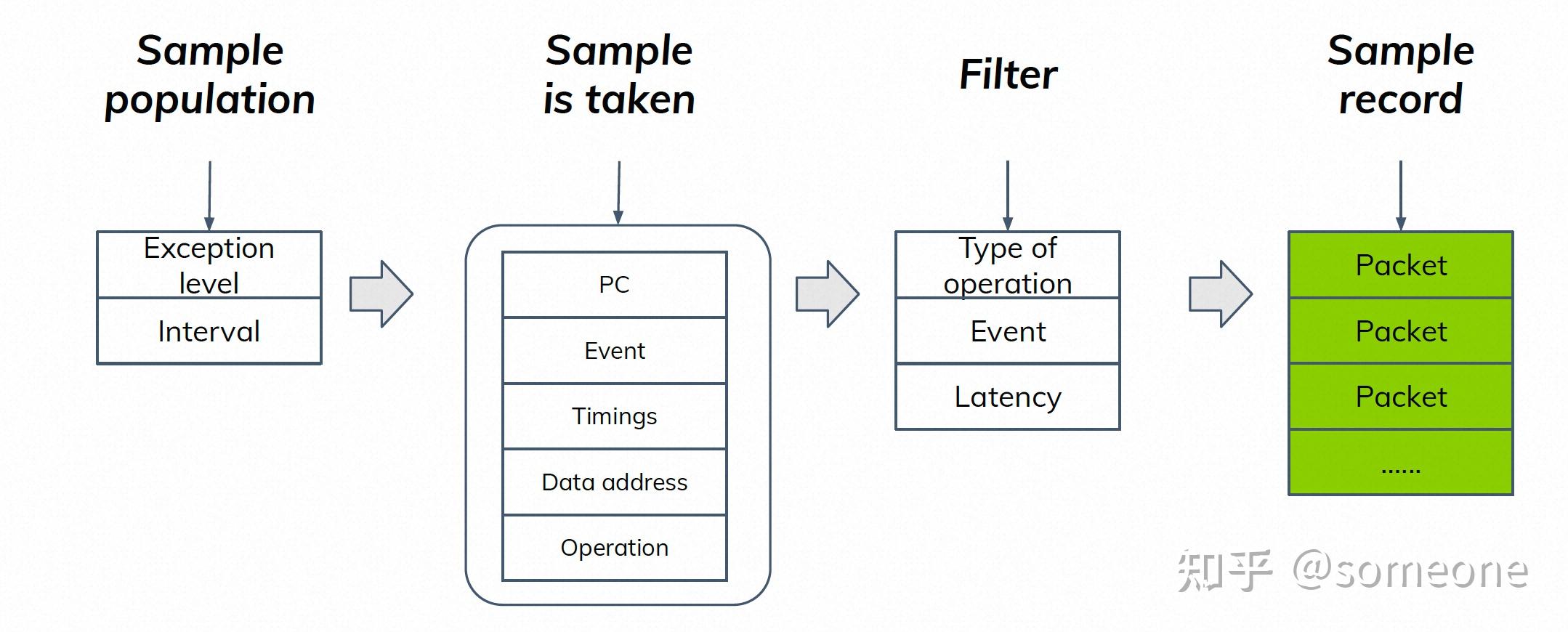 ARM SPE学习 - 知乎