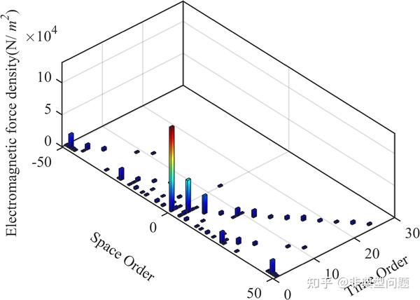 电机电磁力仿真及二维FFT - 知乎
