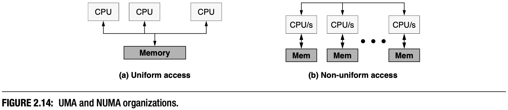 Memory System: Cache, DRAM, Disk（二）：逻辑组织 - 知乎