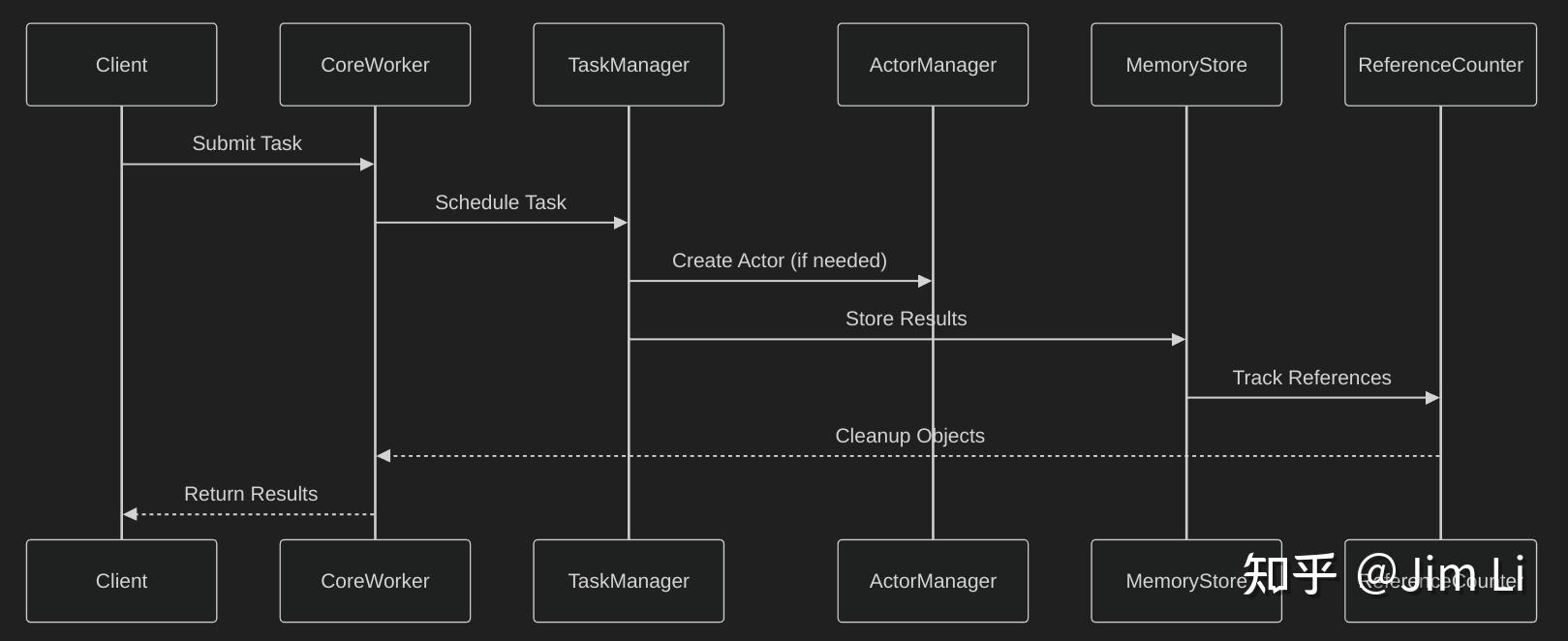 Ray 源码分析（六）—Core Worker - 知乎