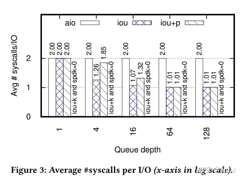 libaio，SPDK，和io_uring的性能比较 - 知乎