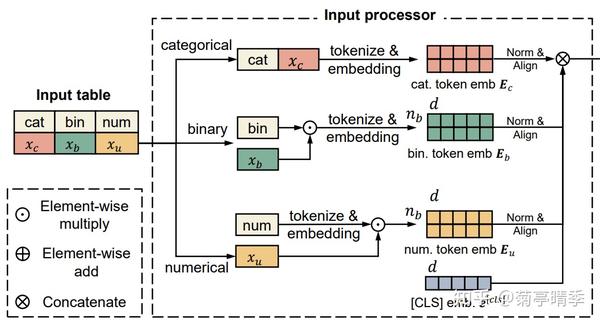 NeurIPS'22 | 如何实现表格数据上的迁移学习和零样本学习？ - 知乎